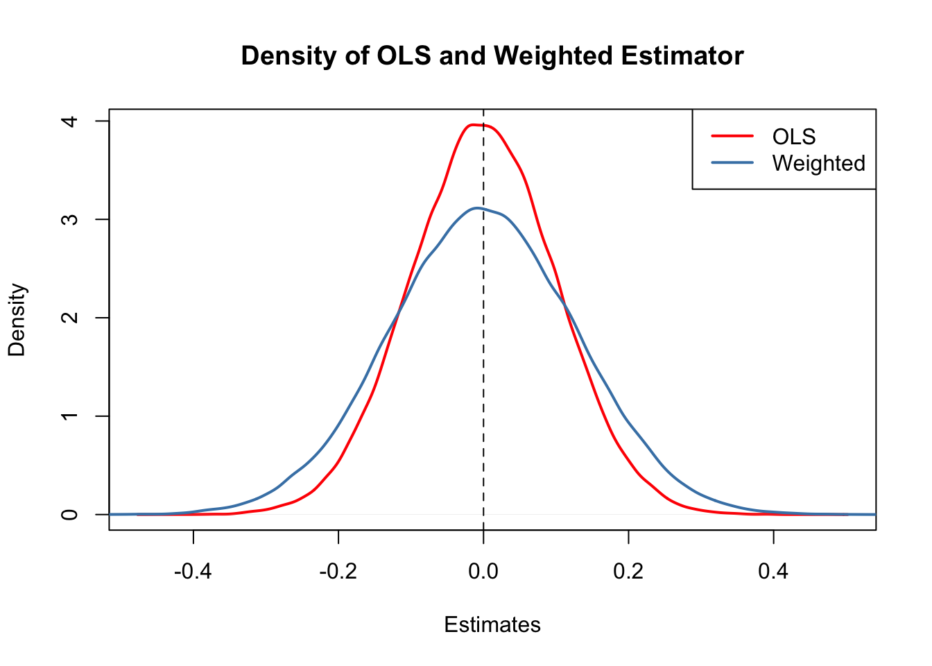55 The Gauss Markov Theorem Introduction To Econometrics With R