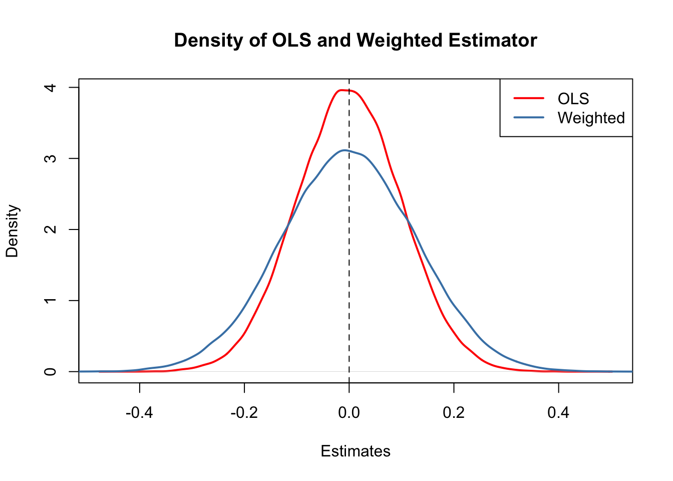 55 The Gauss Markov Theorem Introduction To Econometrics With R