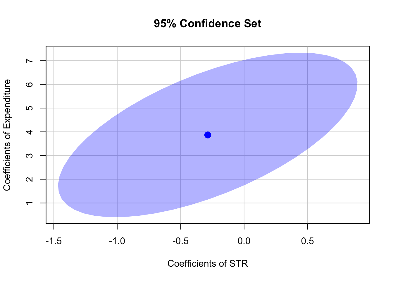 7.4 Confidence Sets for Multiple Coefficients | Introduction to ...