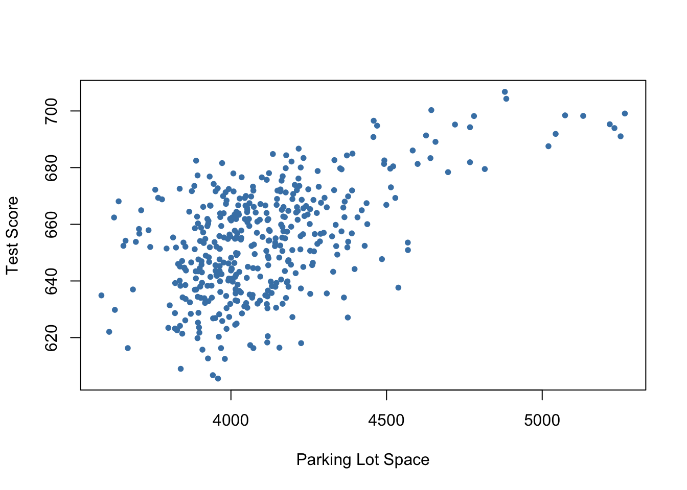 7.5 Model Specification for Multiple Regression | Introduction to Econometrics with R
