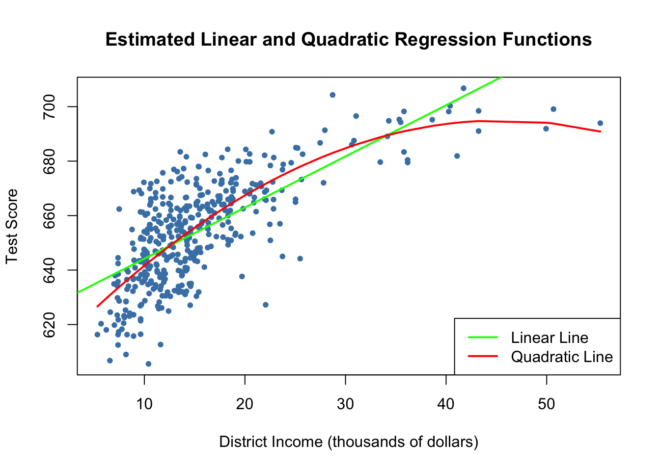 8.1 A General Strategy for Modelling Nonlinear Regression Functions ...