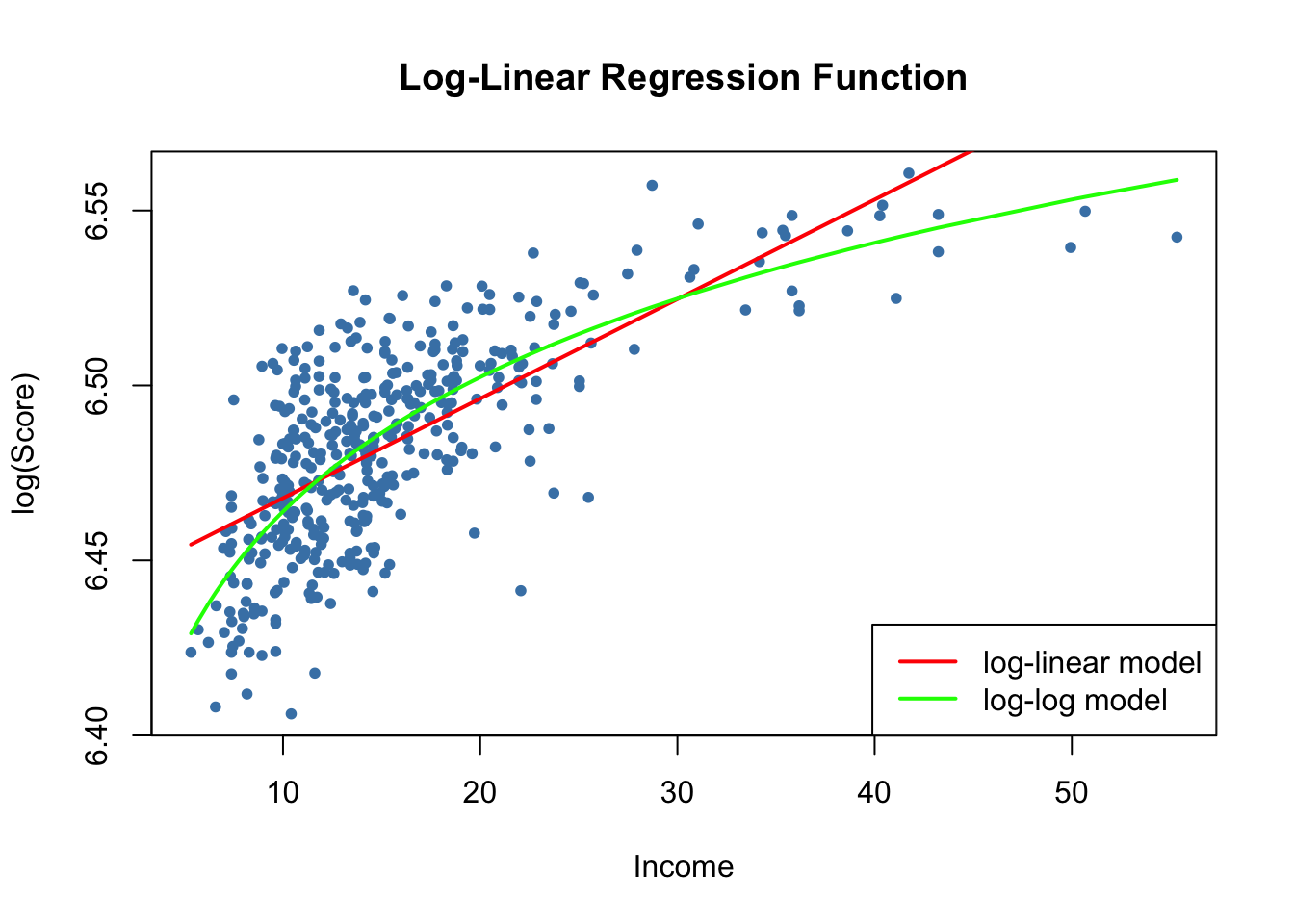 8.2 Nonlinear Functions of a Single Independent Variable | Introduction ...
