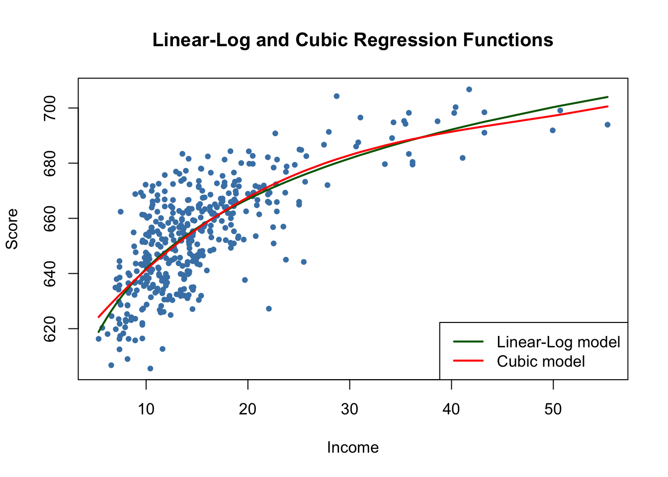 8.2 Nonlinear Functions of a Single Independent Variable | Introduction to Econometrics with R