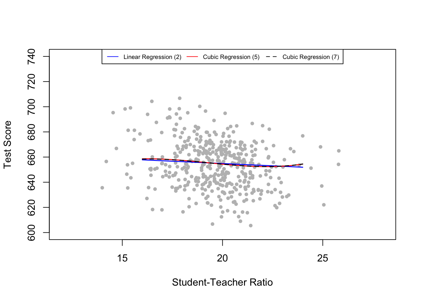 8.4 Nonlinear Effects on Test Scores of the Student-Teacher Ratio ...