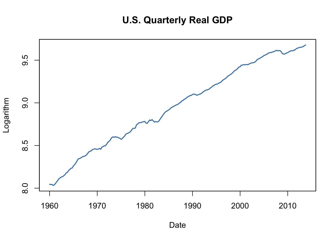 14.2 Time Series Data and Serial Correlation | Introduction to Econometrics with R