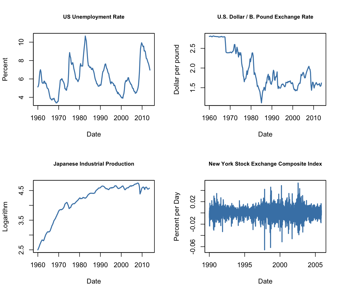 14.2 Time Series Data and Serial Correlation | Introduction to Econometrics with R