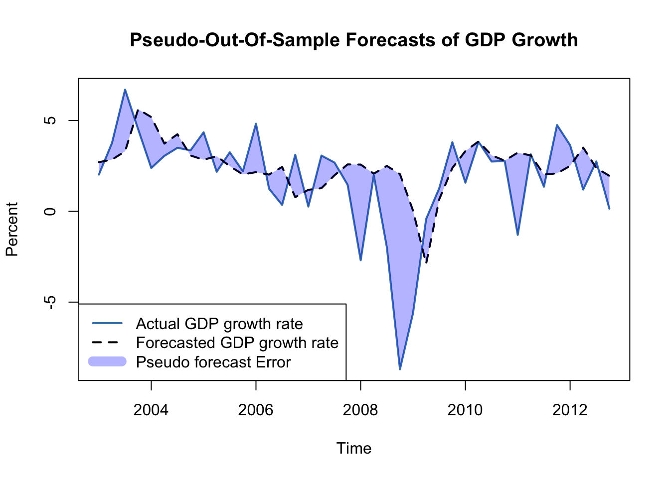 14.8 Nonstationarity II: Breaks | Introduction to Econometrics with R