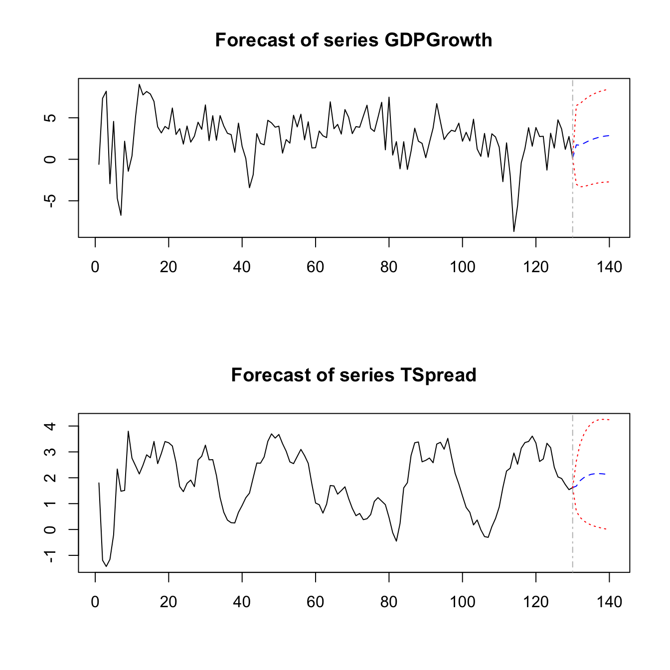 161 Vector Autoregressions Introduction To Econometrics With R