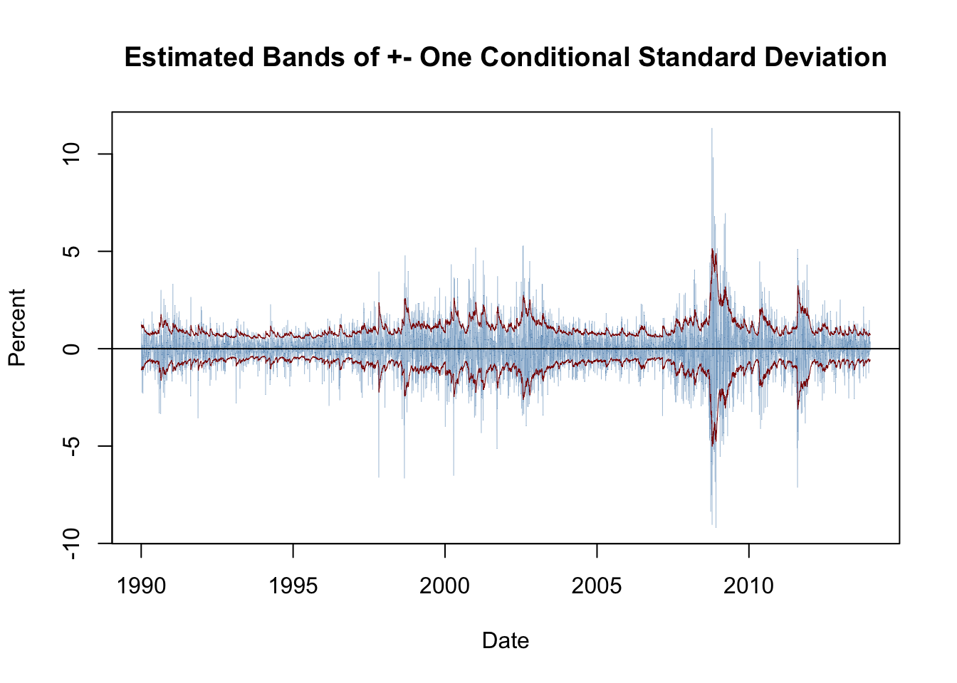 164 Volatility Clustering And Autoregressive Conditional Heteroskedasticity Introduction To